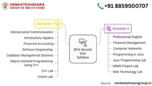 BCA course subjects List 2025: Semester, Syllabus, fees