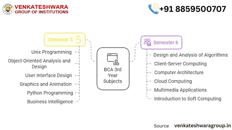 BCA course subjects List 2025: Semester, Syllabus, fees